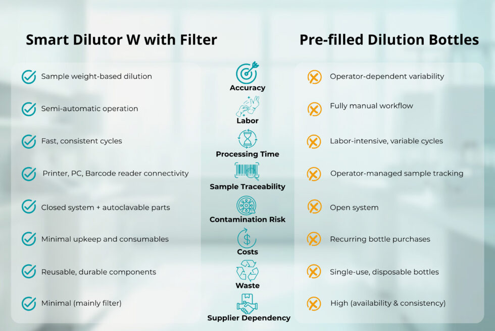 Introducing the IUL Smart Dilutor W with Filter | Capella Science